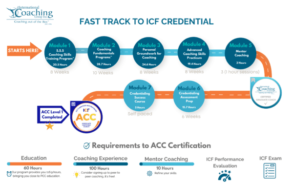 Best ICF Accredited Executive Coaching Certification Programs ...